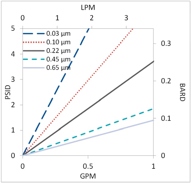 DPPS Filters - customizable layers of your sterilizing filter