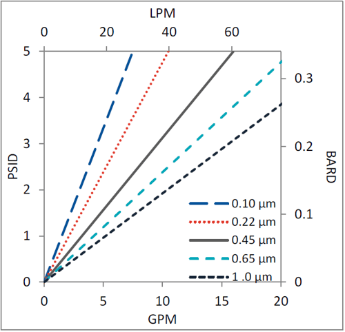 FPD Particle Removal Polypropylene Depth Filters