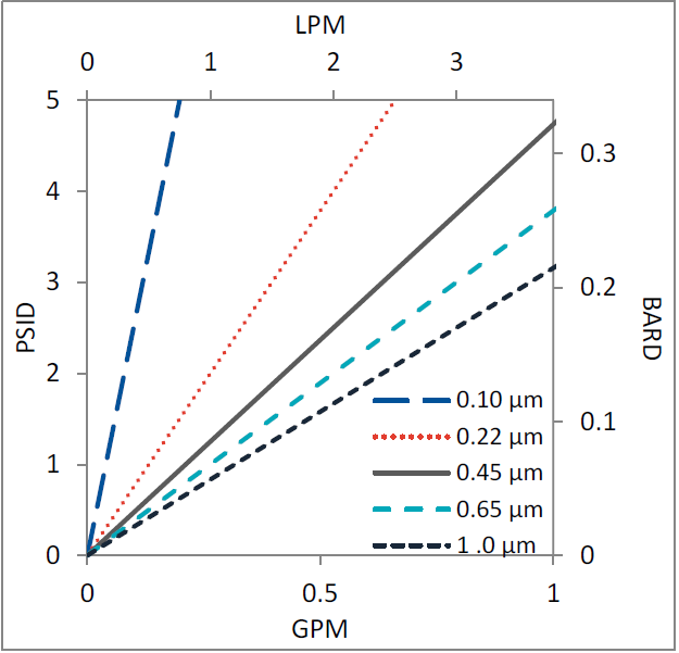 FPD Particle Removal Polypropylene Depth Filters