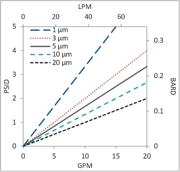 GDMB Polypropylene Depth Prefilters