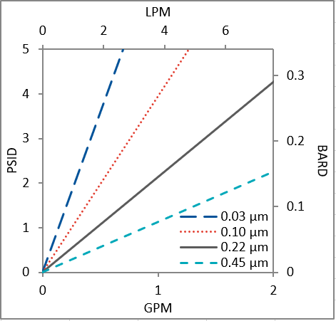 GPC Filters - Endotoxin Removal