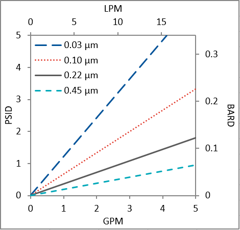 GPC Filters - Endotoxin Removal