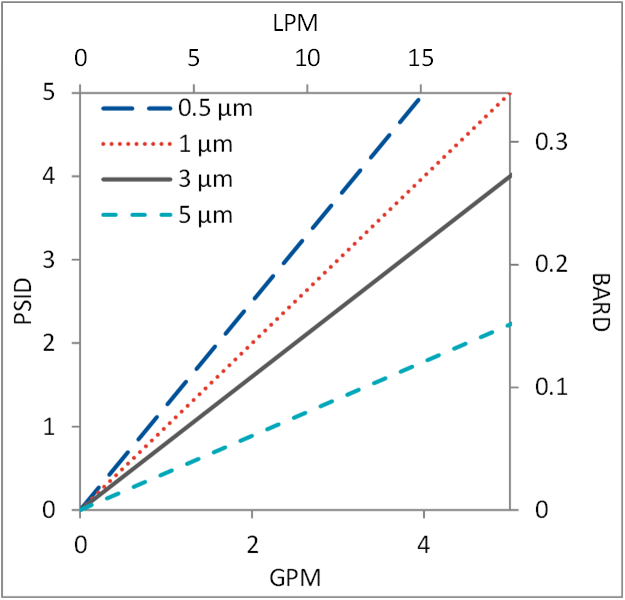 NSPD Nano-Spun Polypropylene Depth Prefilters