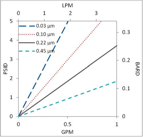 PPC Filters for Endotoxin Removal