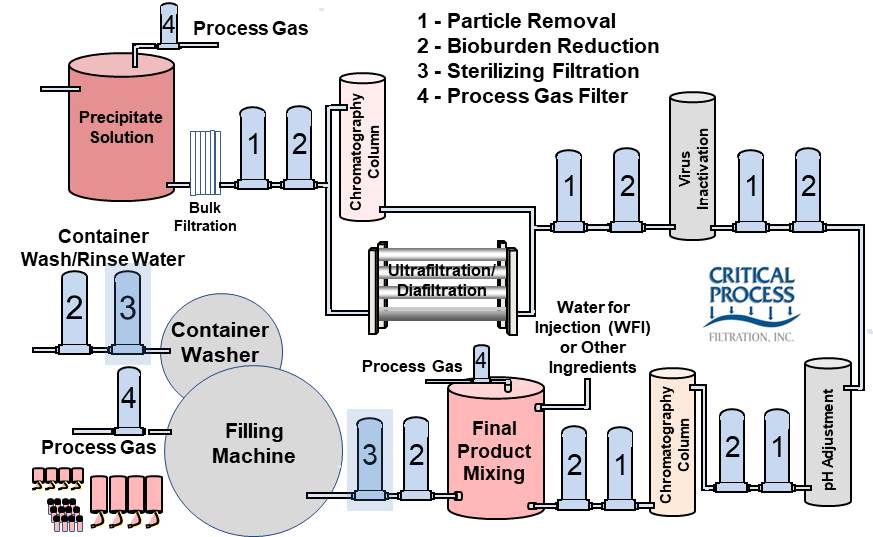 Filtration in Plasma Fractionation