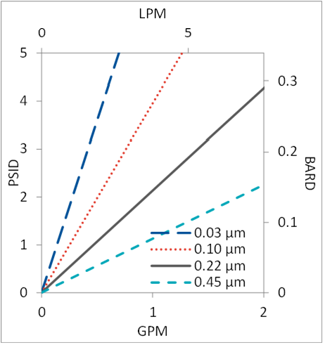 SPC Endotoxin Removal Charged PES Filters