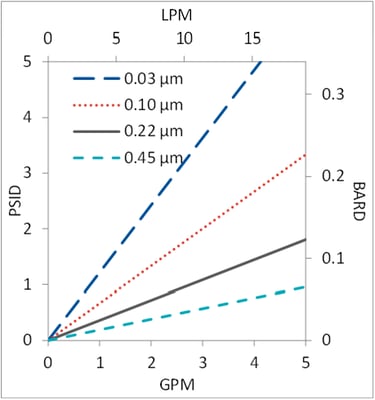 SPC Endotoxin Removal Charged PES Filters